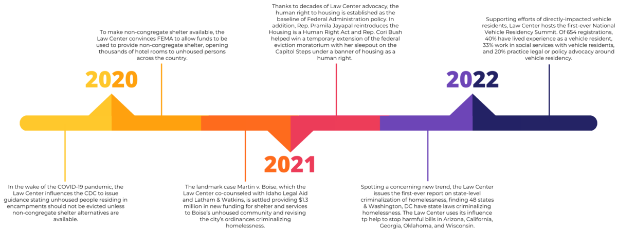 Annual Report - National Homelessness Law Center